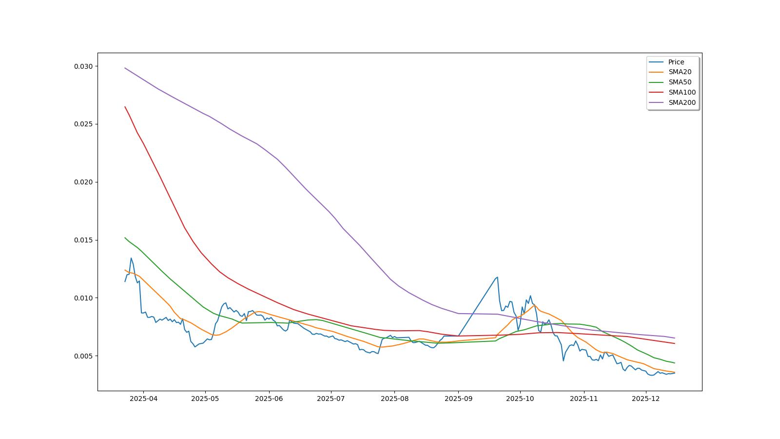 WINR Protocol Simple Moving Averages