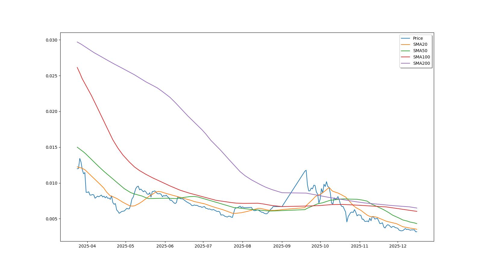 WINR Protocol Simple Moving Averages