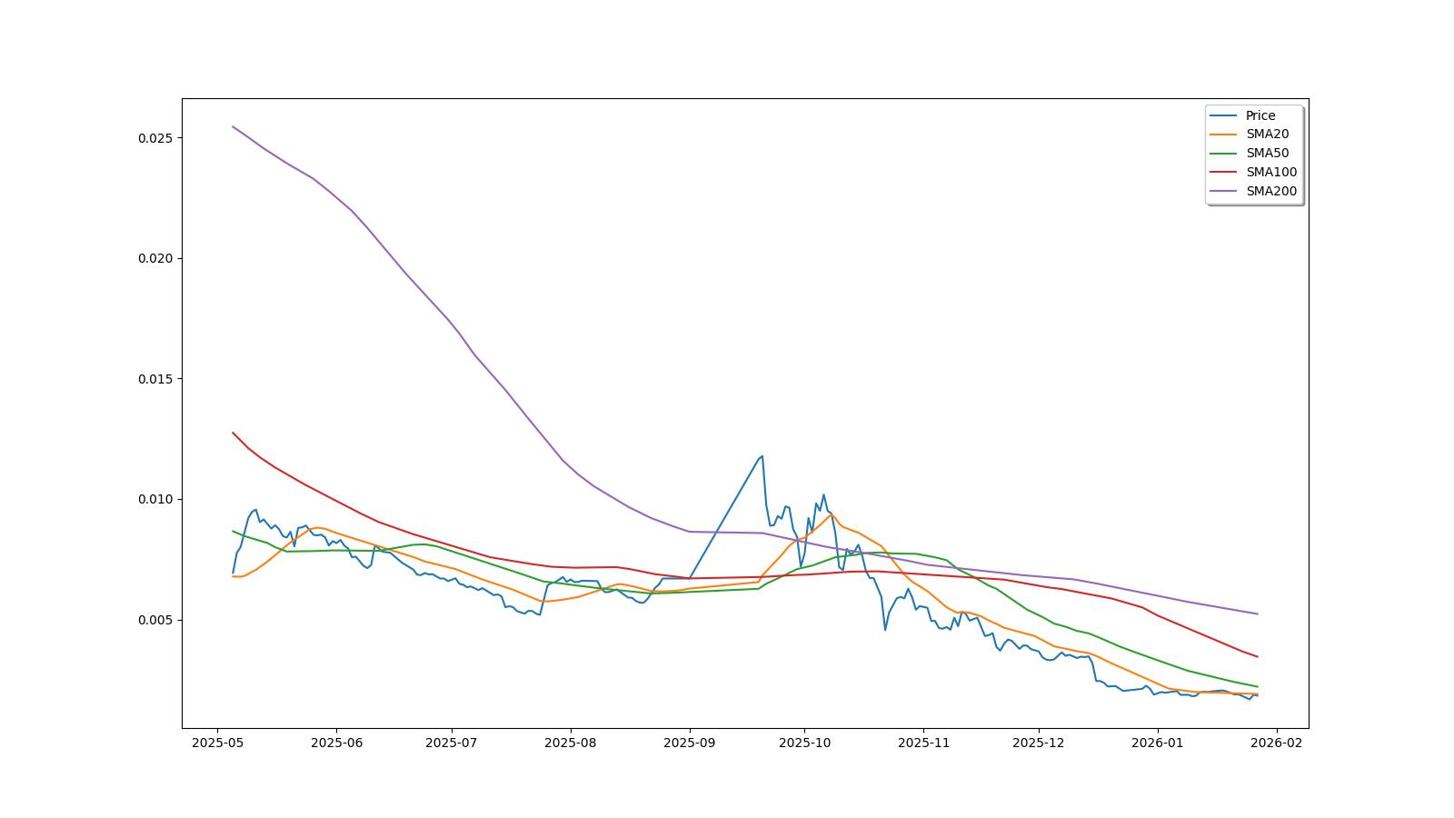 WINR Protocol Simple Moving Averages