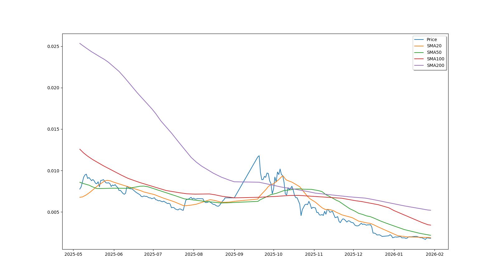 WINR Protocol Simple Moving Averages