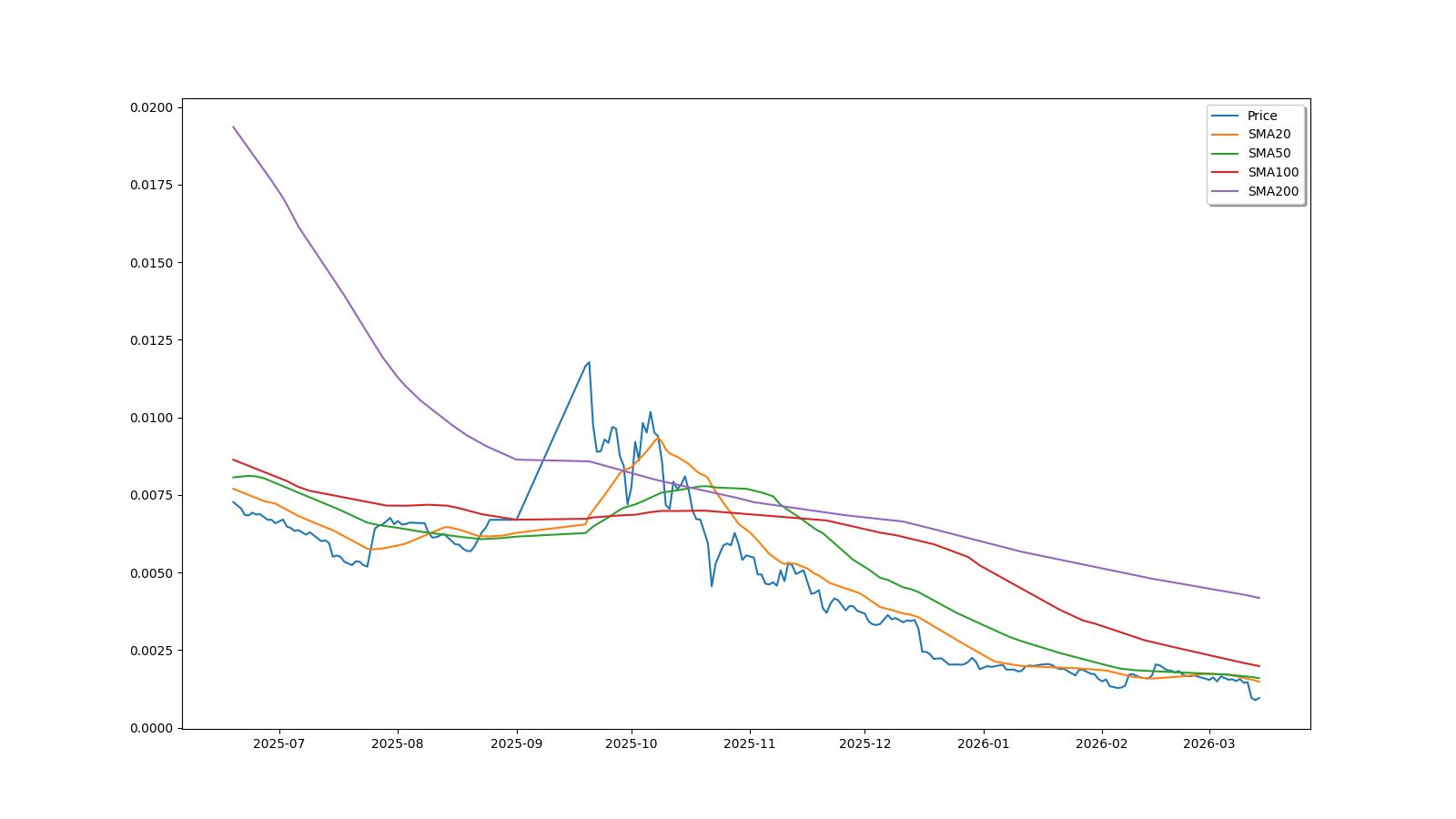 WINR Protocol Simple Moving Averages