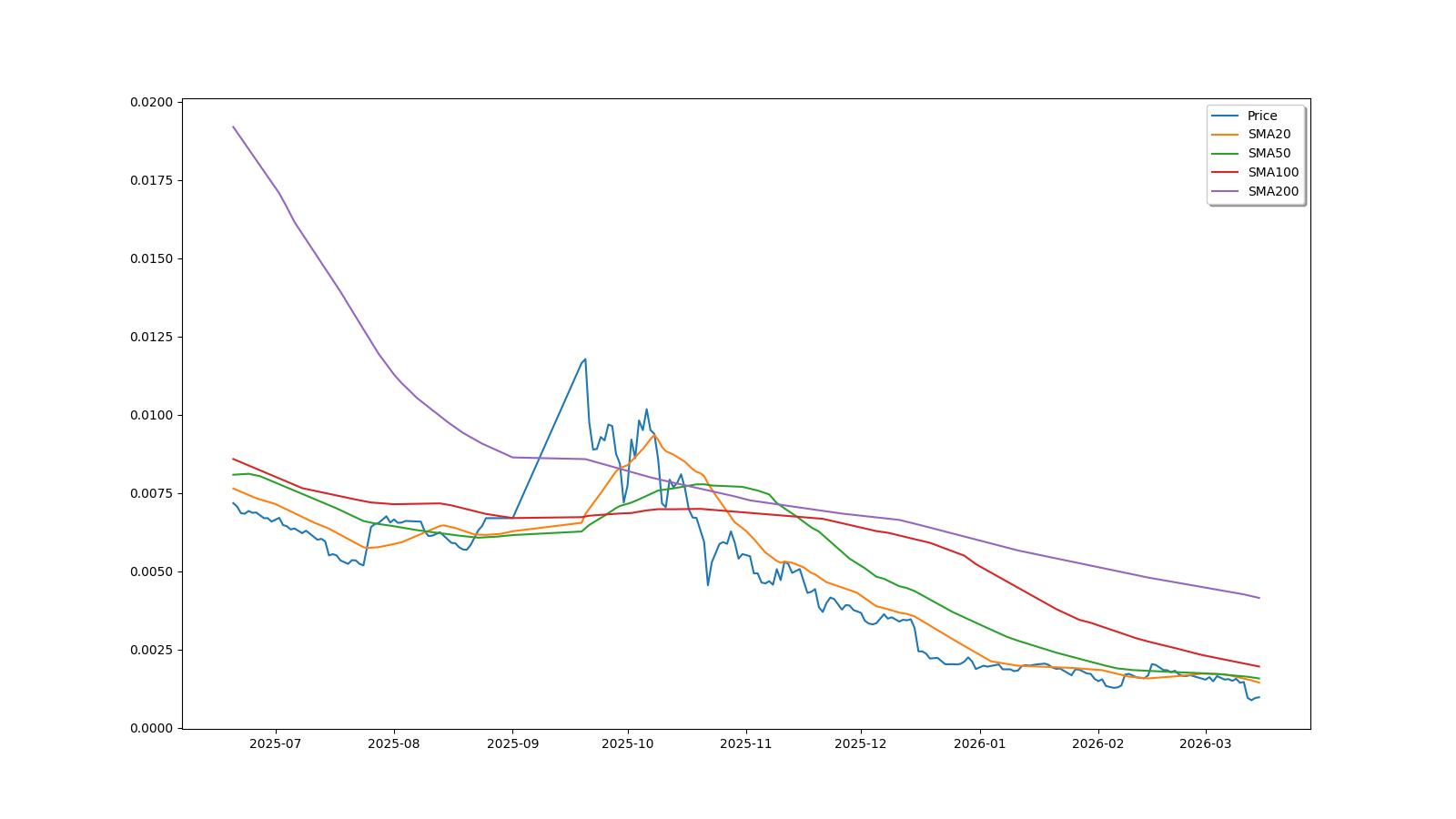 WINR Protocol Simple Moving Averages