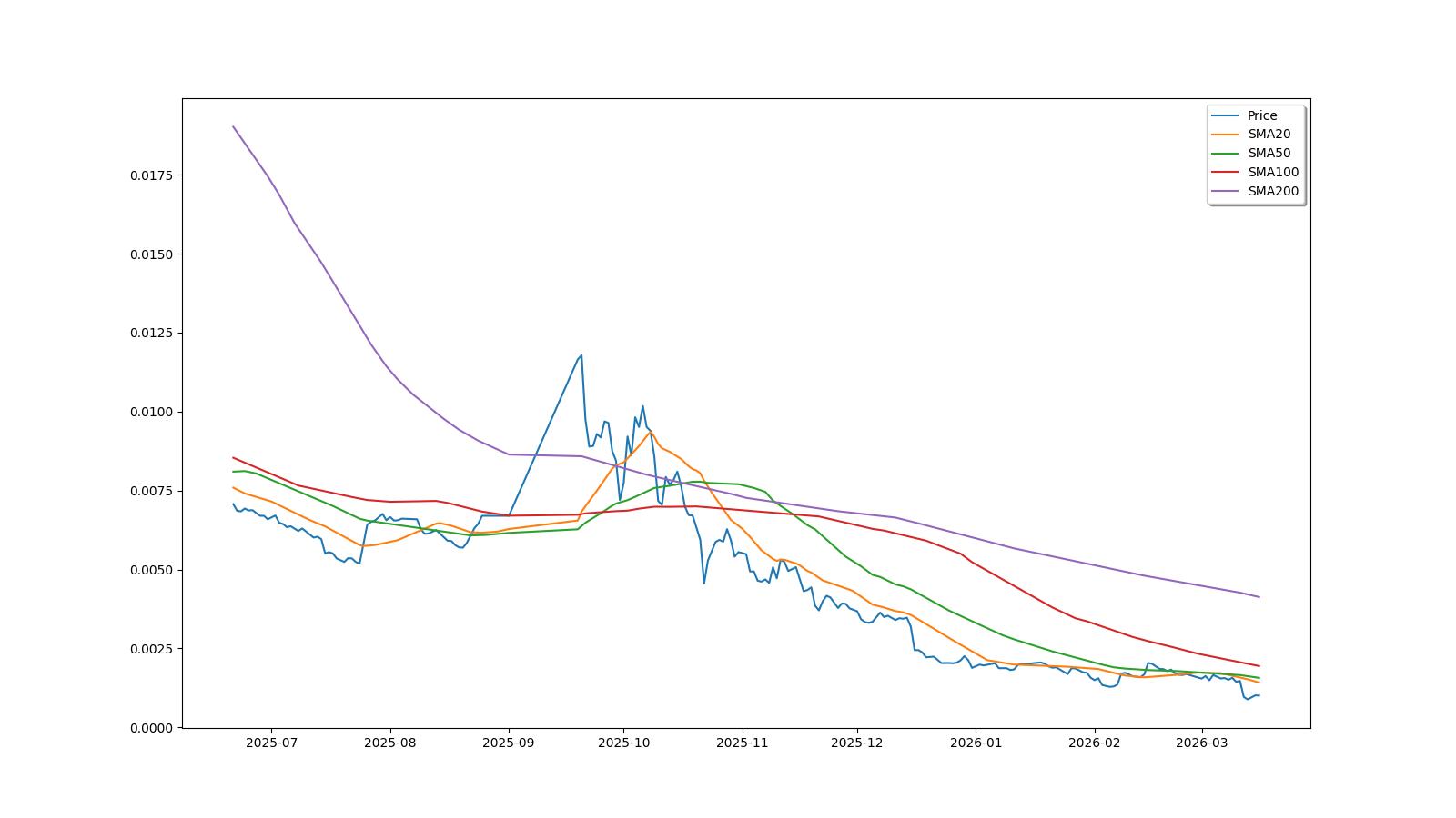WINR Protocol Simple Moving Averages