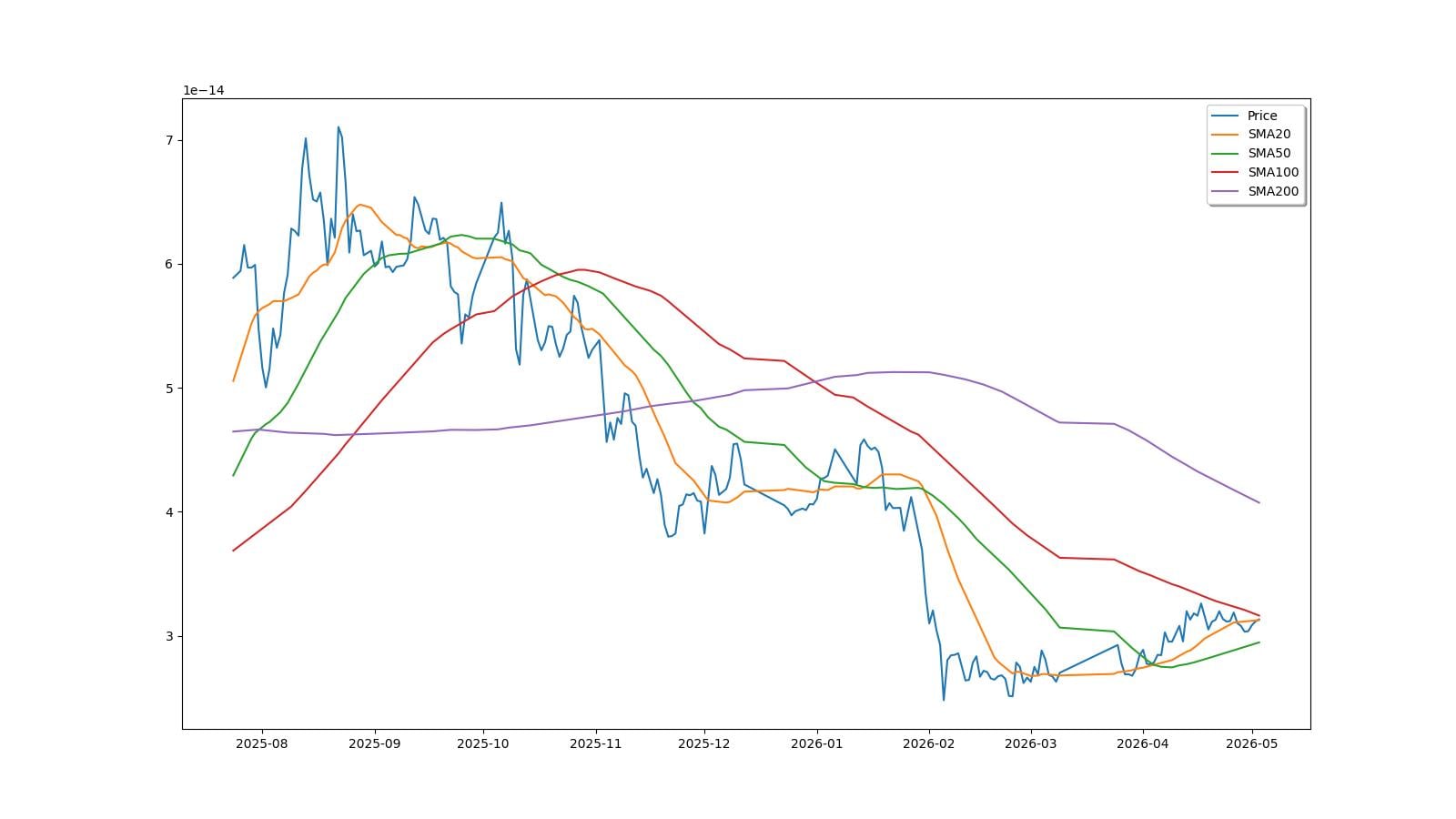 Winry Inu Simple Moving Averages