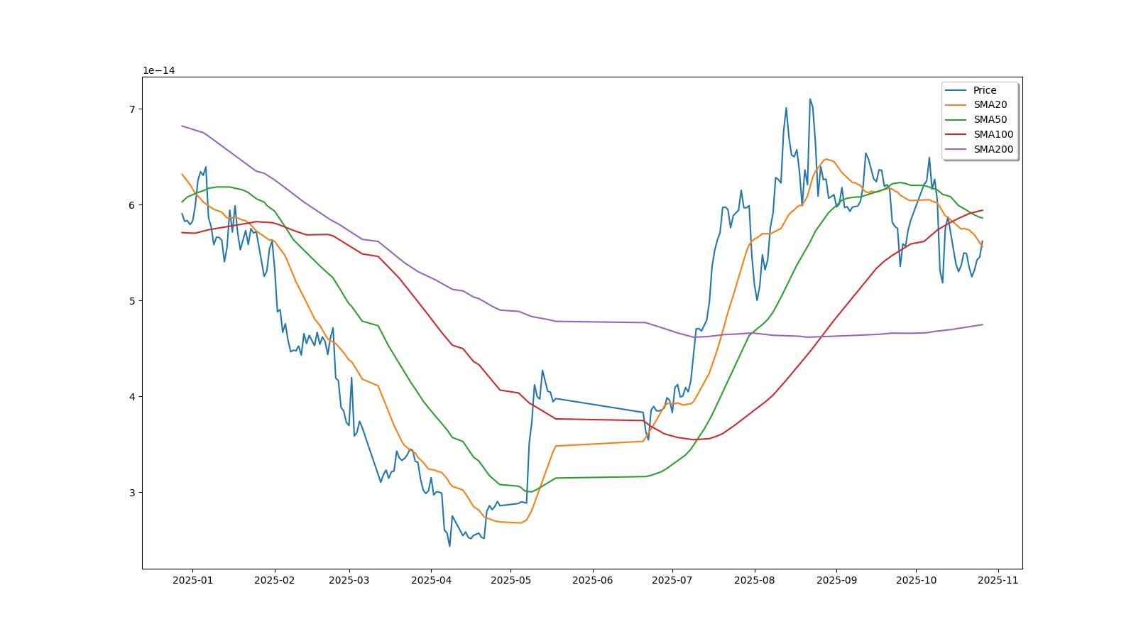 Winry Inu Simple Moving Averages