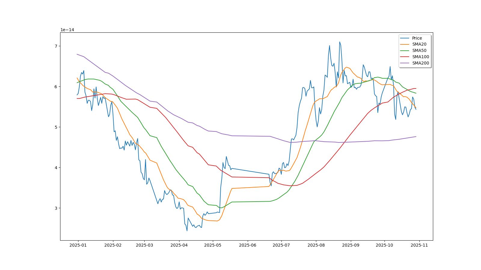 Winry Inu Simple Moving Averages
