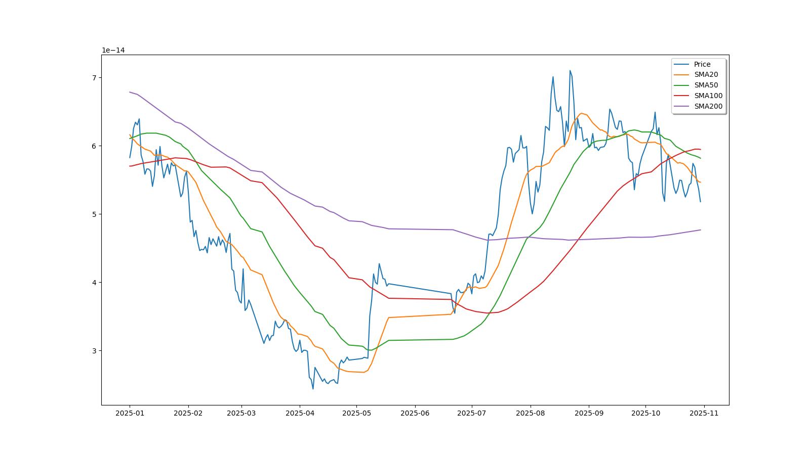 Winry Inu Simple Moving Averages