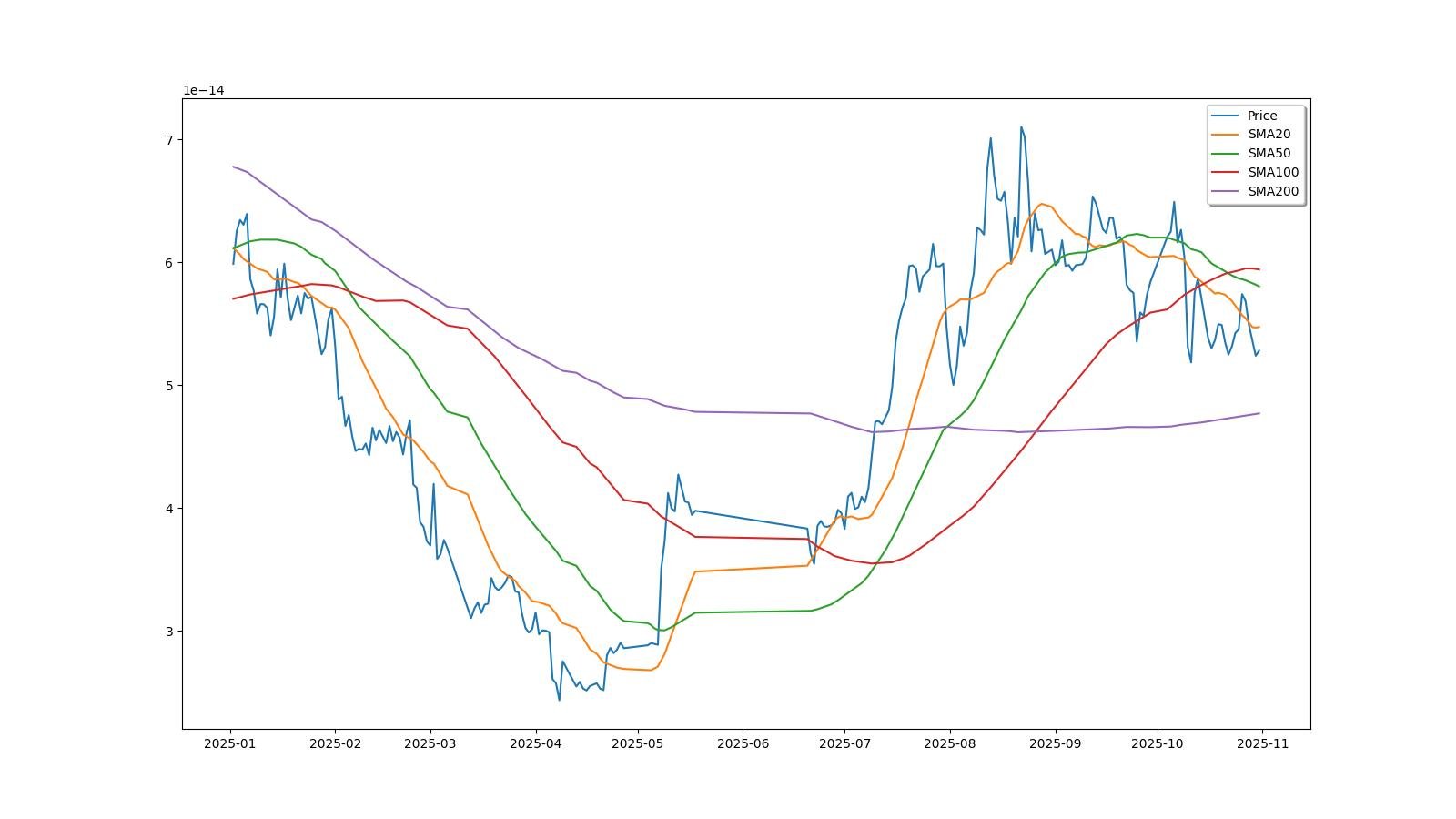 Winry Inu Simple Moving Averages