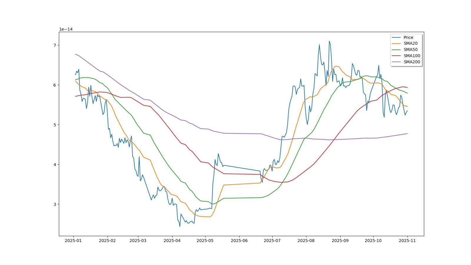 Winry Inu Simple Moving Averages