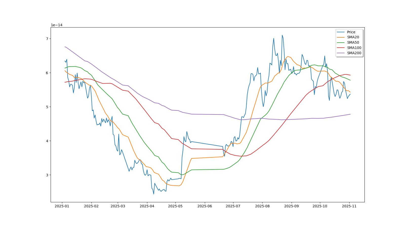 Winry Inu Simple Moving Averages