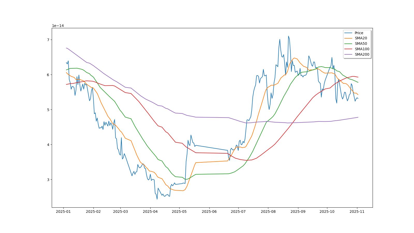 Winry Inu Simple Moving Averages