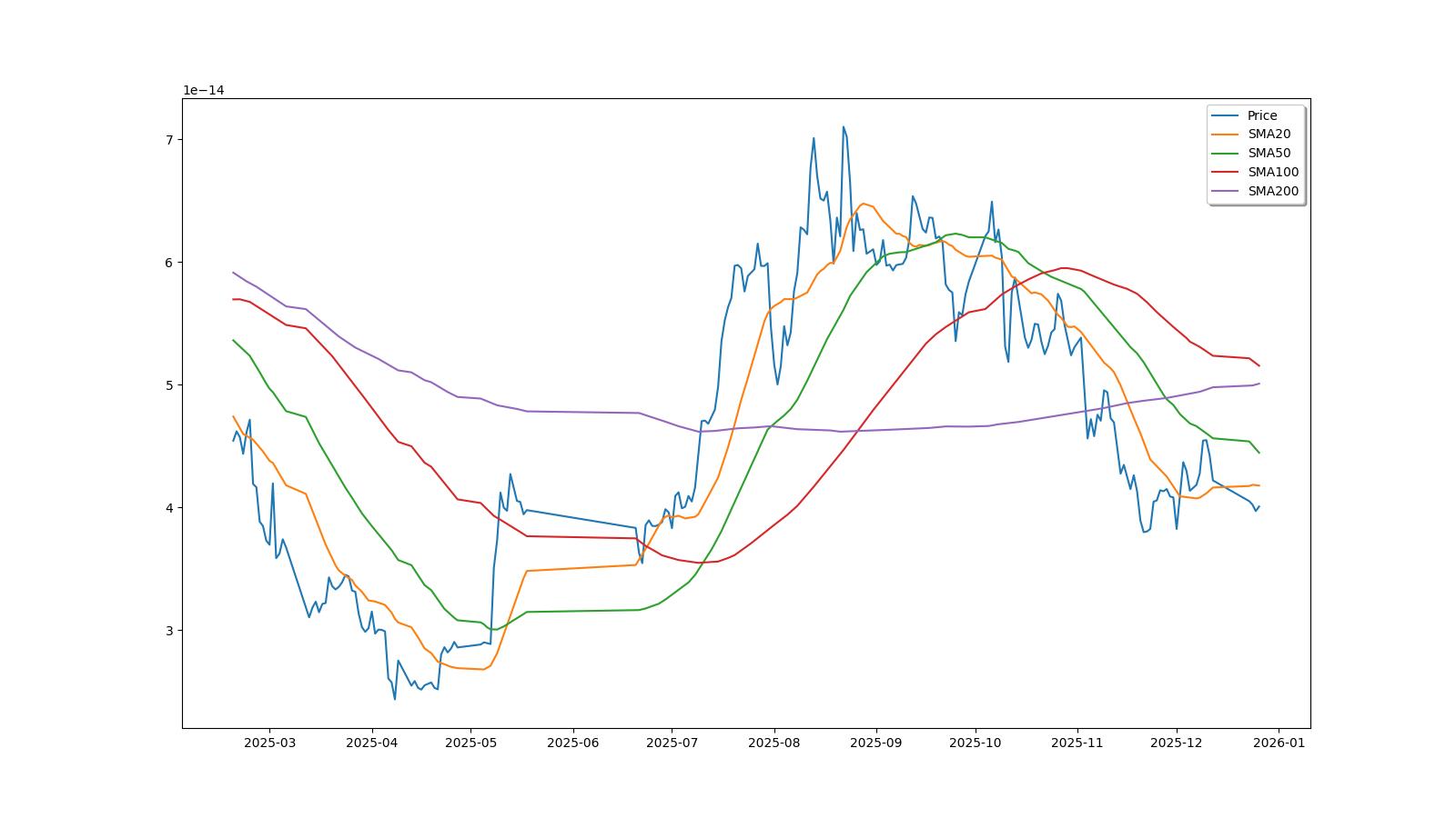 Winry Inu Simple Moving Averages