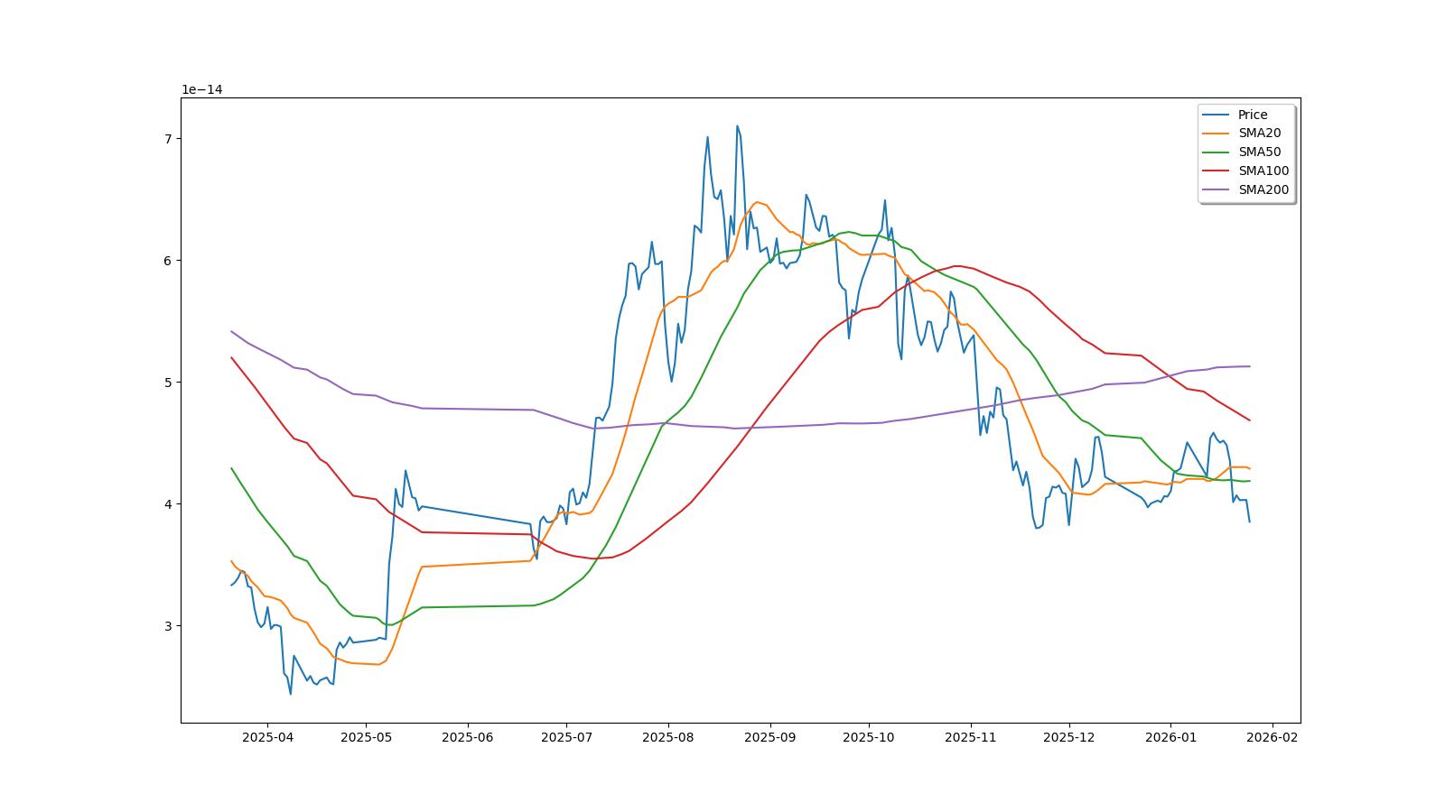 Winry Inu Simple Moving Averages
