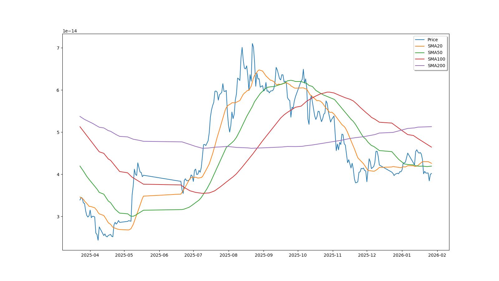 Winry Inu Simple Moving Averages