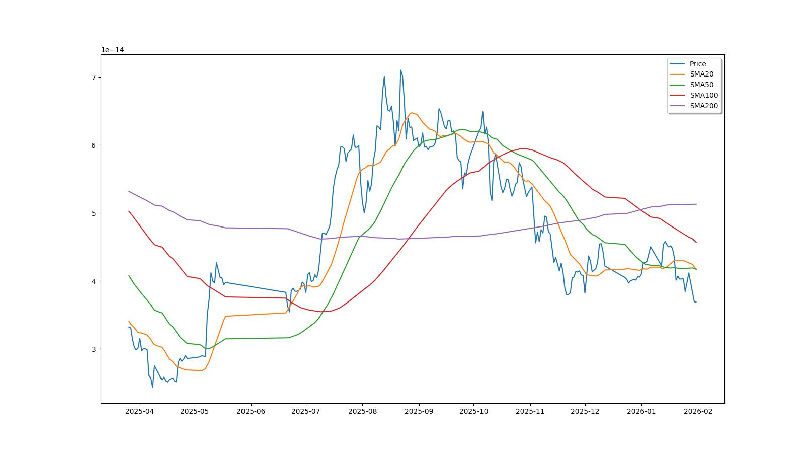 Winry Inu Simple Moving Averages