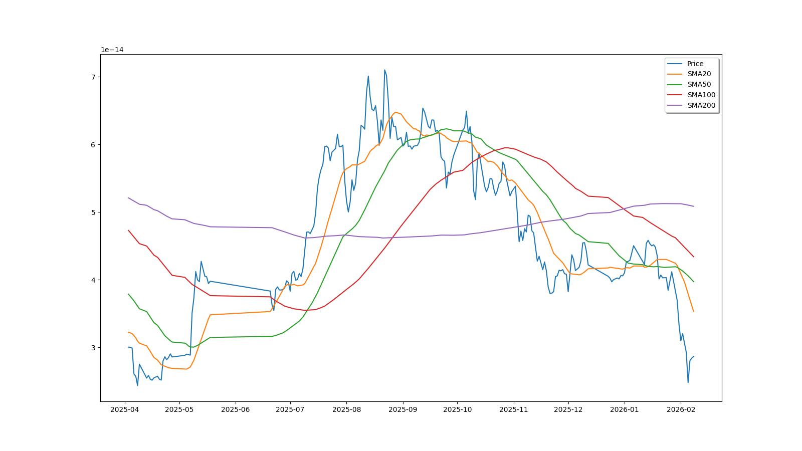 Winry Inu Simple Moving Averages
