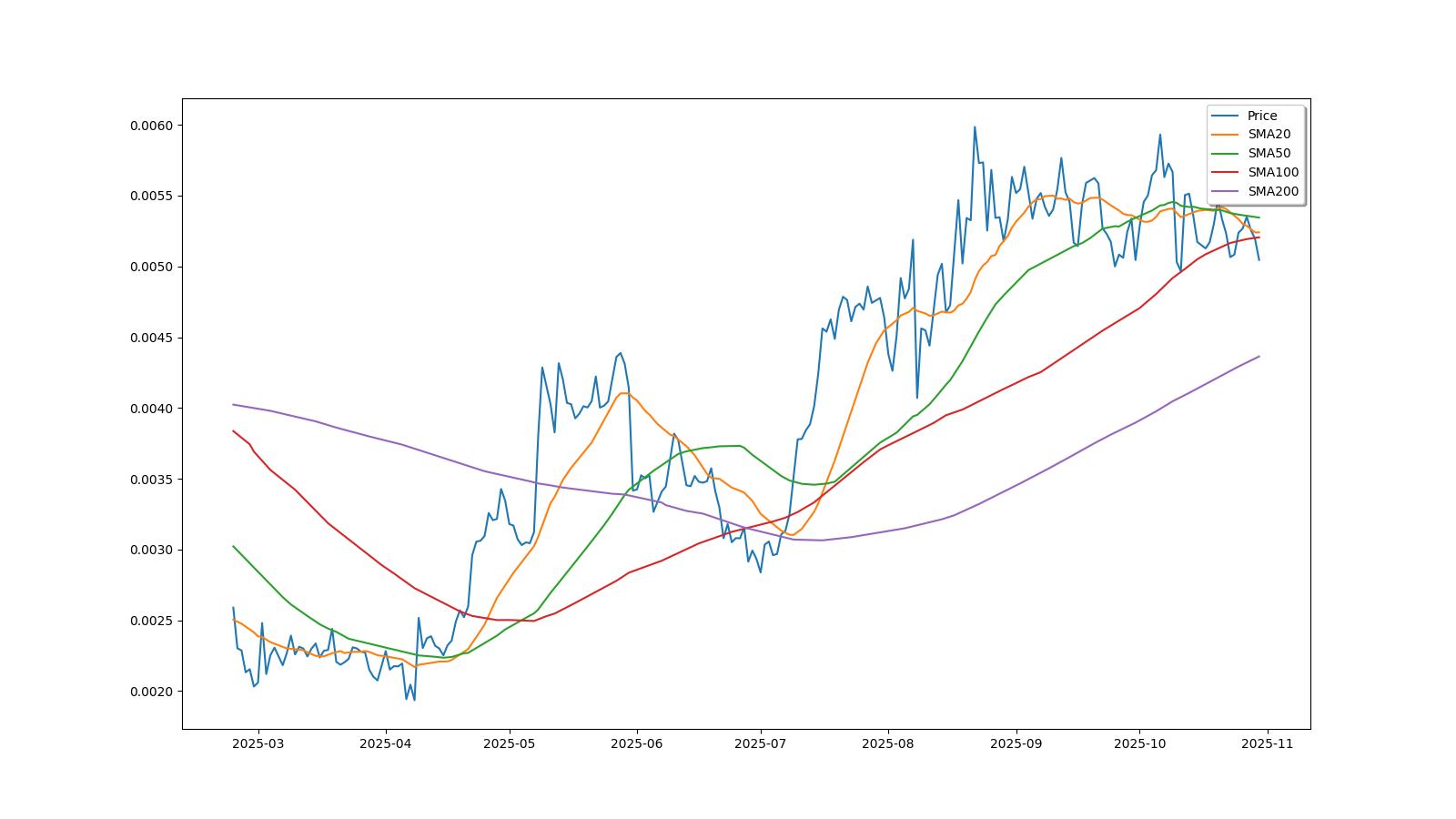 Winter Simple Moving Averages