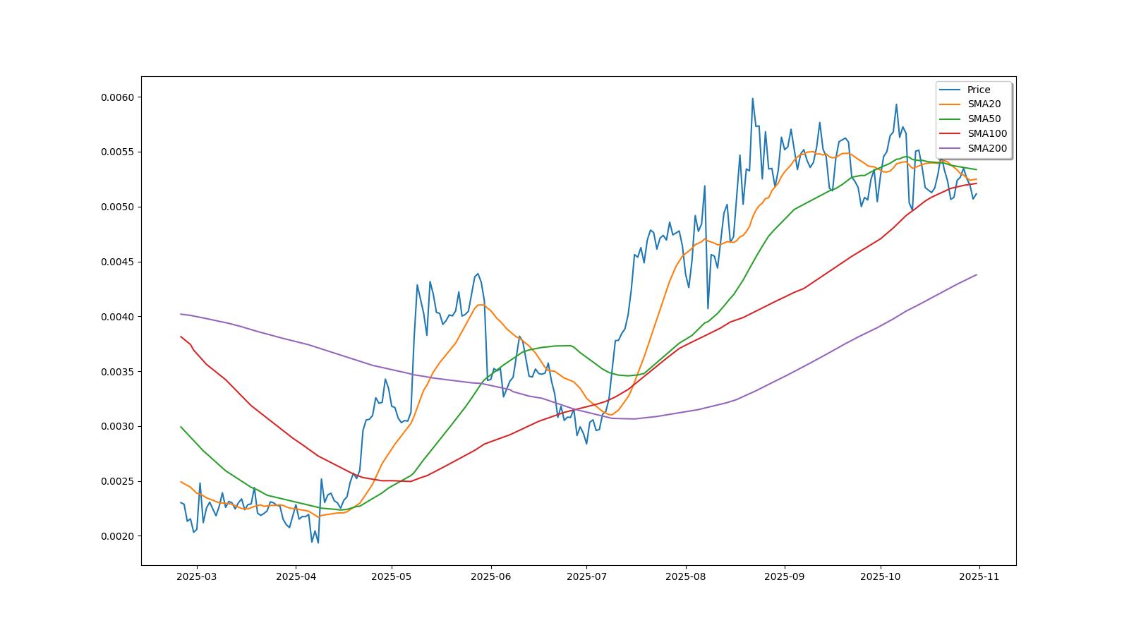 Winter Simple Moving Averages