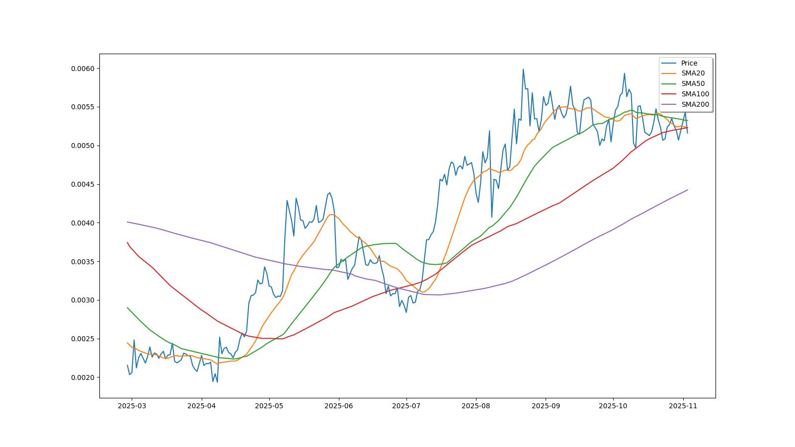 Winter Simple Moving Averages