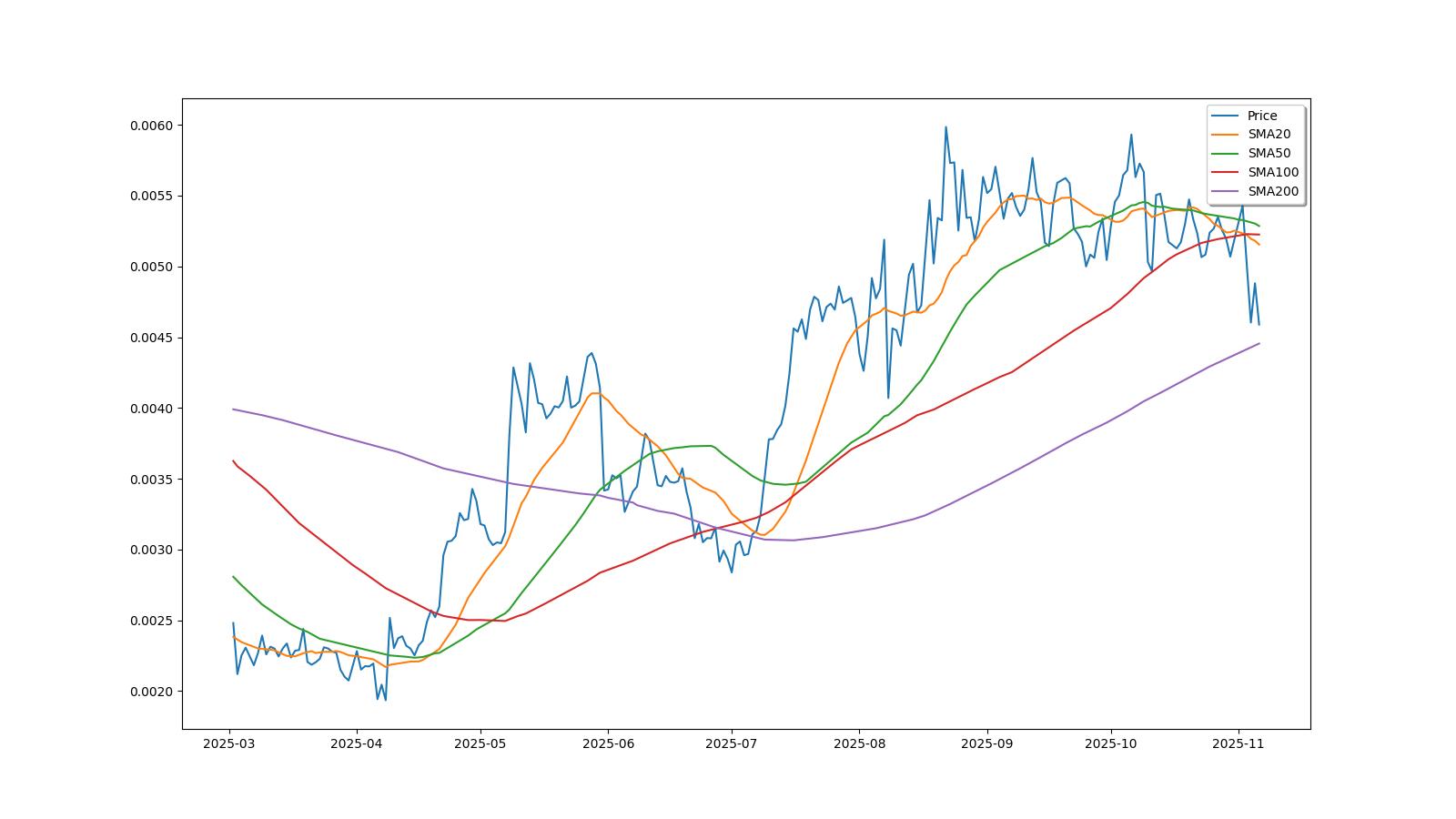 Winter Simple Moving Averages