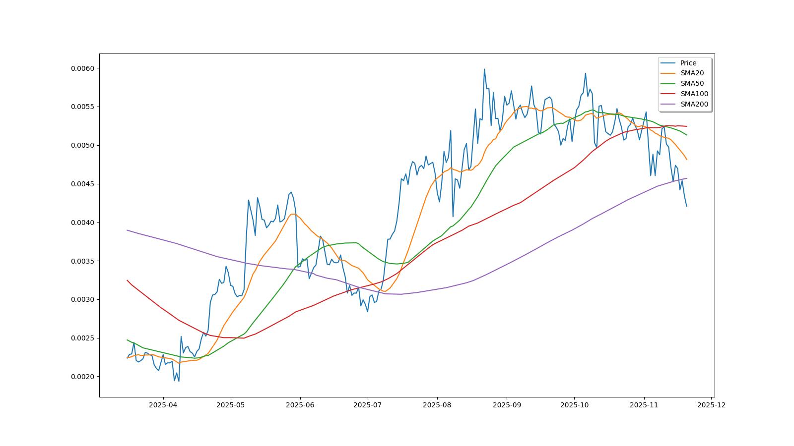 Winter Simple Moving Averages