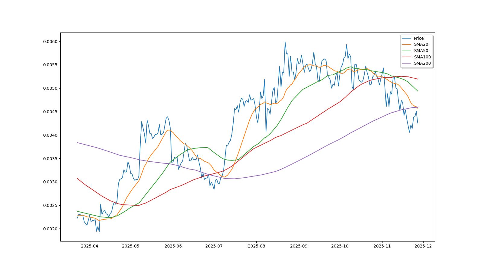Winter Simple Moving Averages