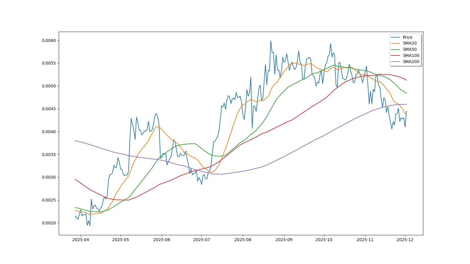Winter Simple Moving Averages