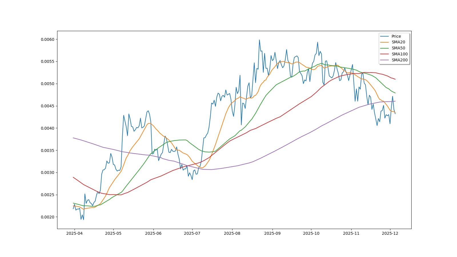 Winter Simple Moving Averages