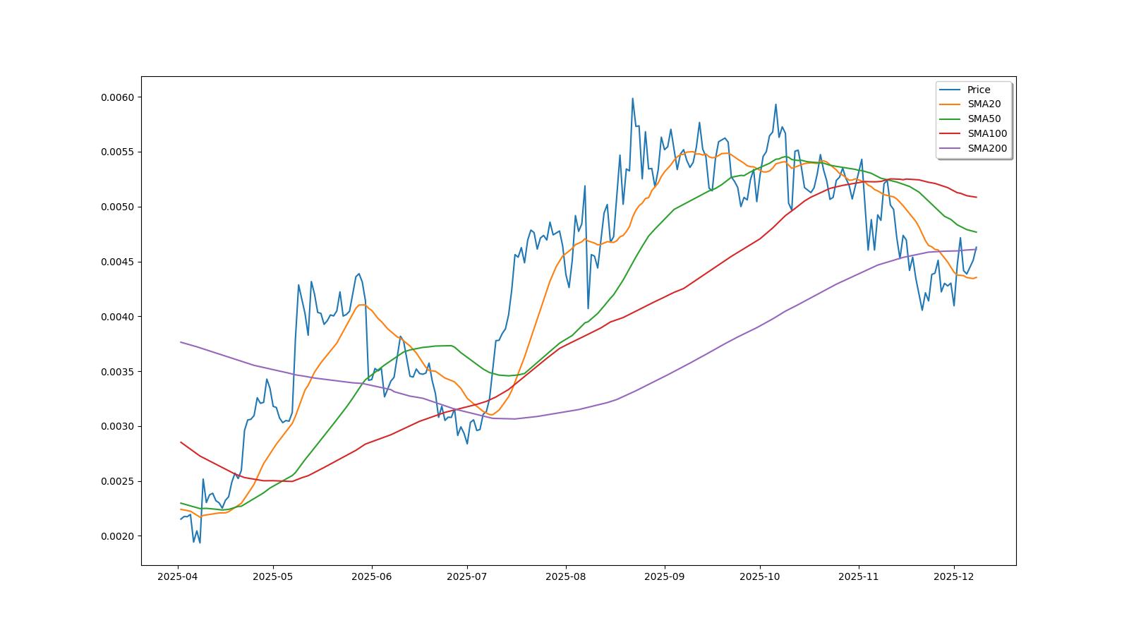 Winter Simple Moving Averages