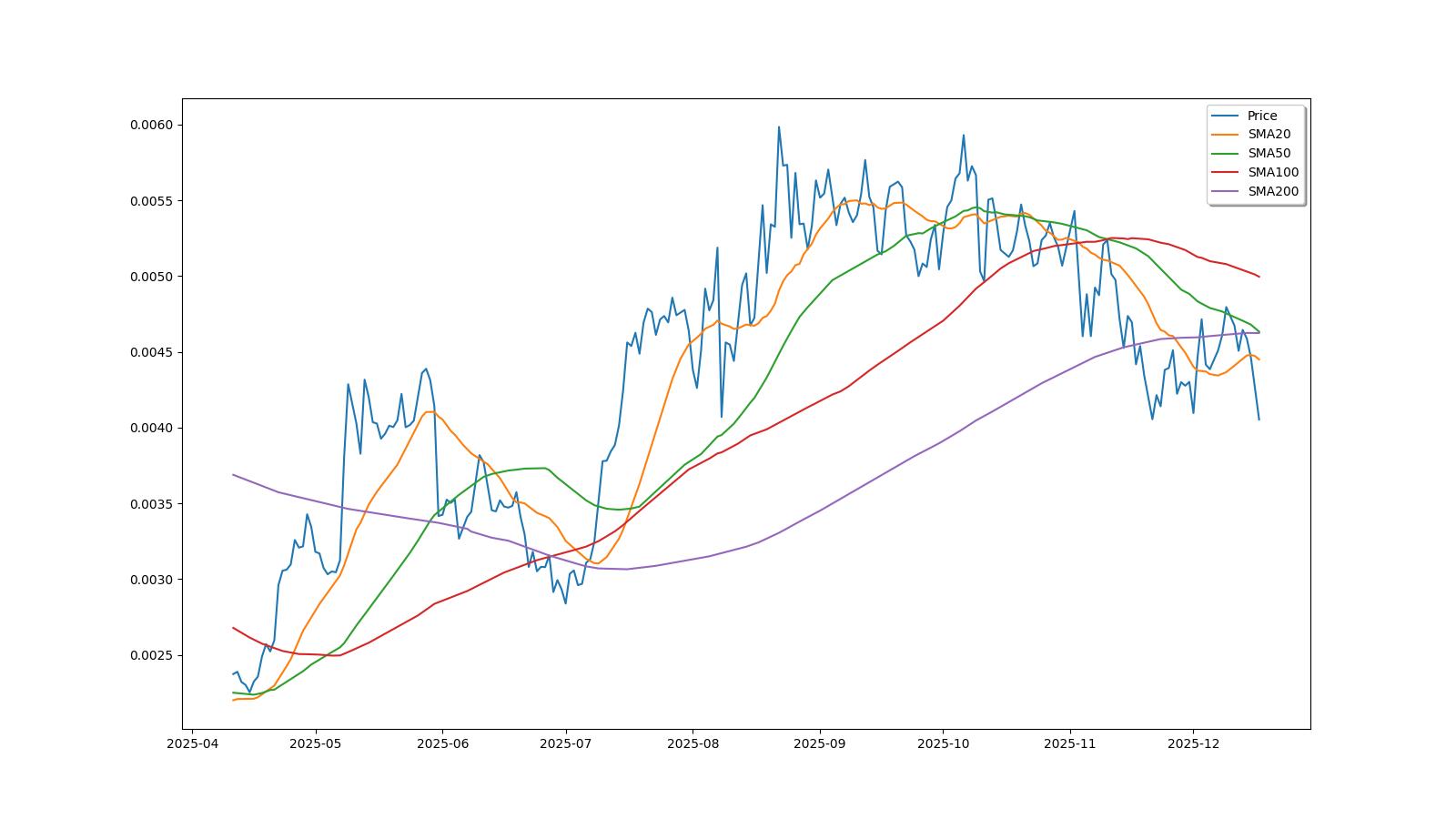 Winter Simple Moving Averages