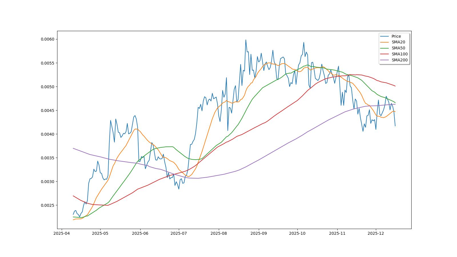 Winter Simple Moving Averages