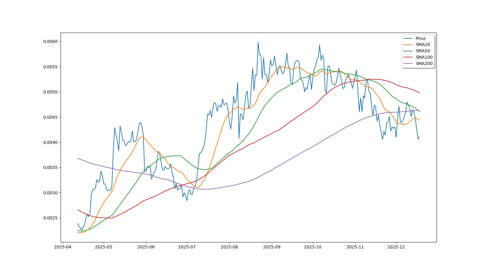 Winter Simple Moving Averages
