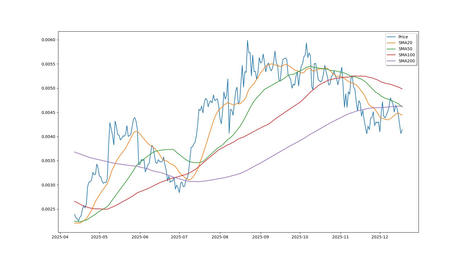 Winter Simple Moving Averages