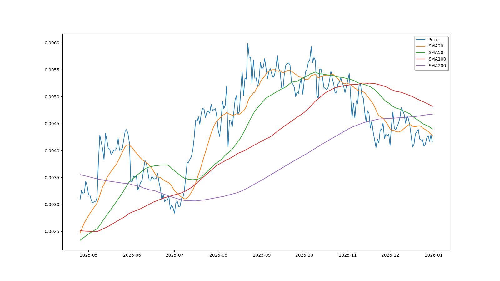 Winter Simple Moving Averages