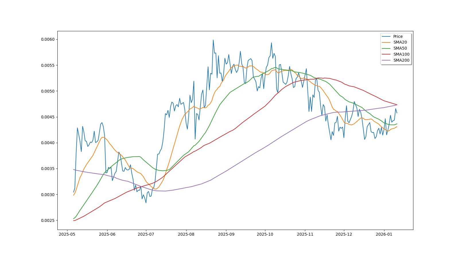 Winter Simple Moving Averages
