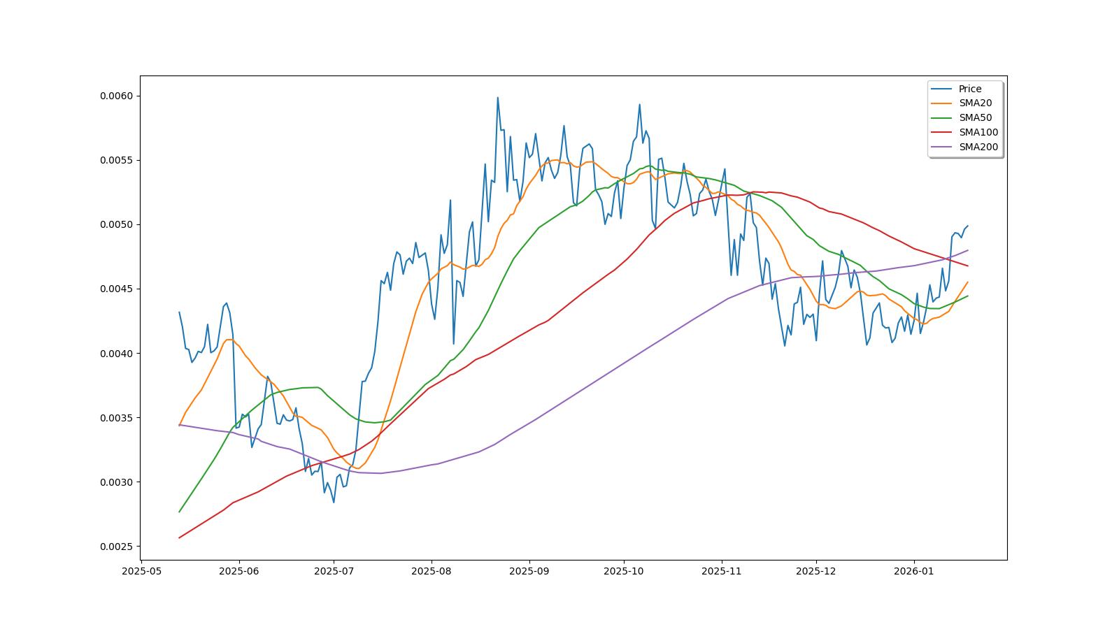 Winter Simple Moving Averages