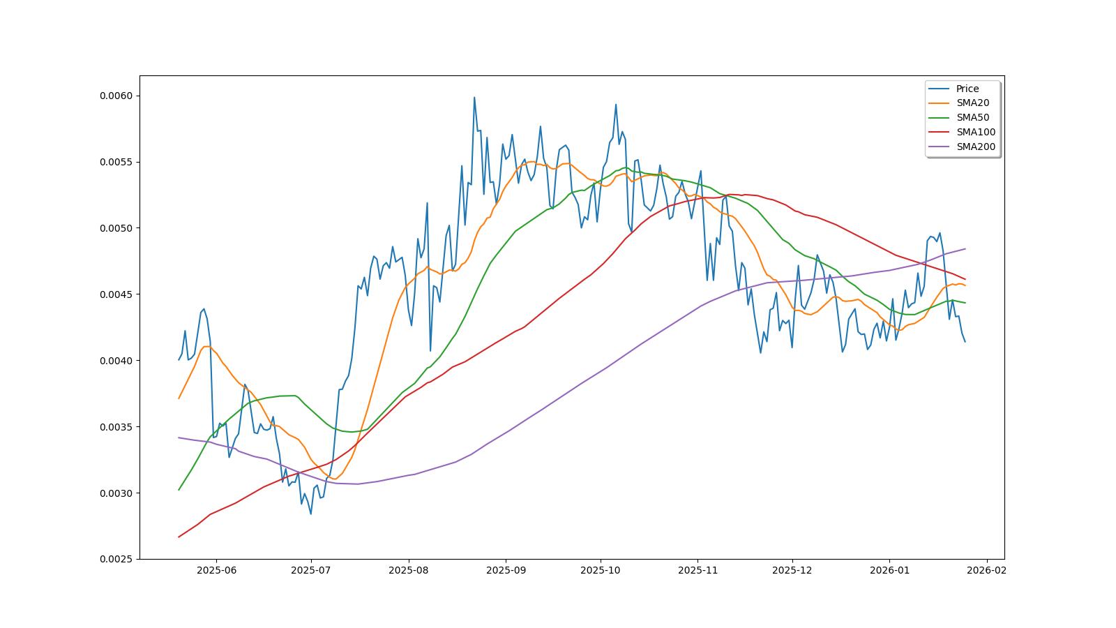 Winter Simple Moving Averages