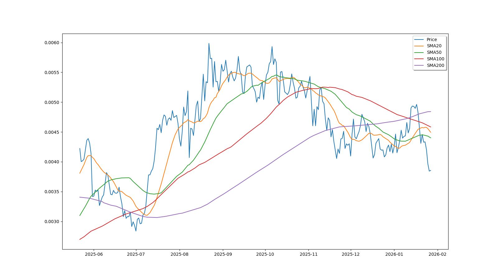 Winter Simple Moving Averages