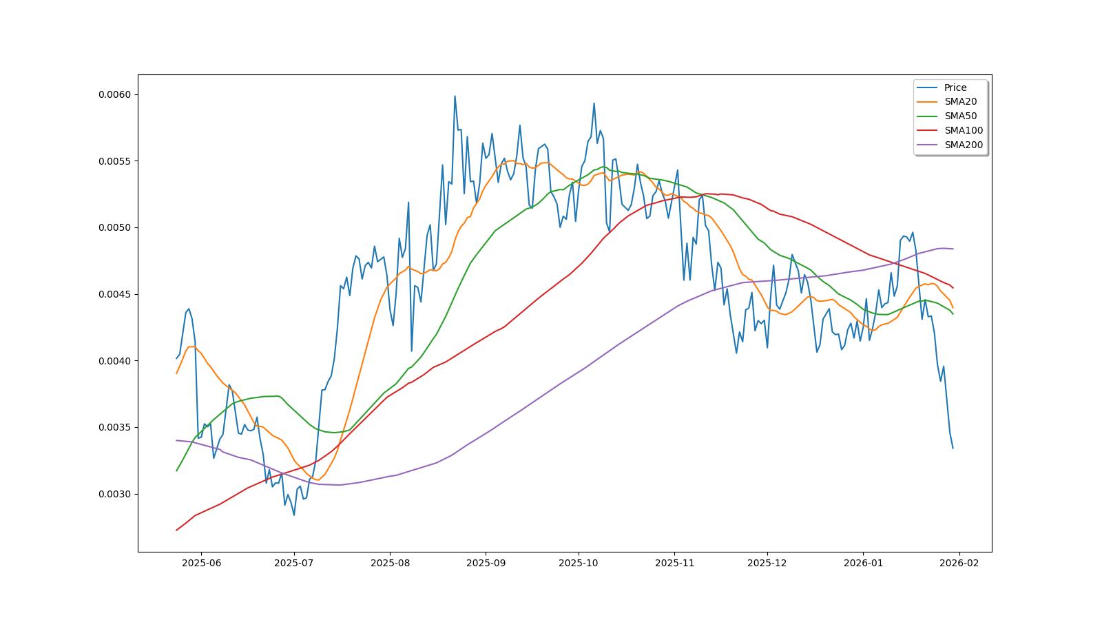 Winter Simple Moving Averages