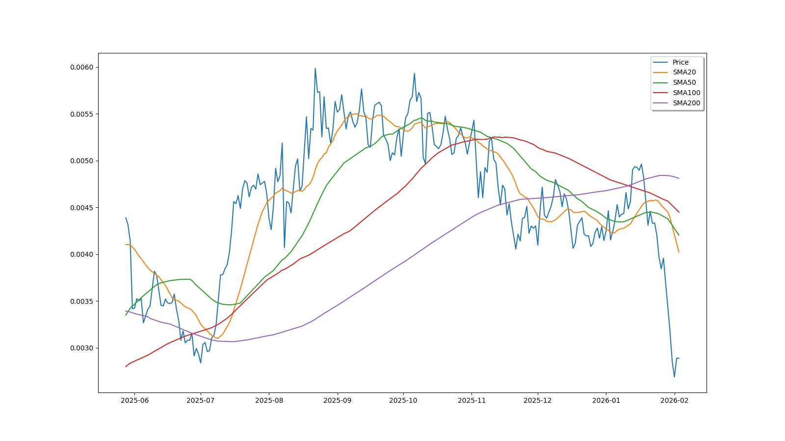 Winter Simple Moving Averages