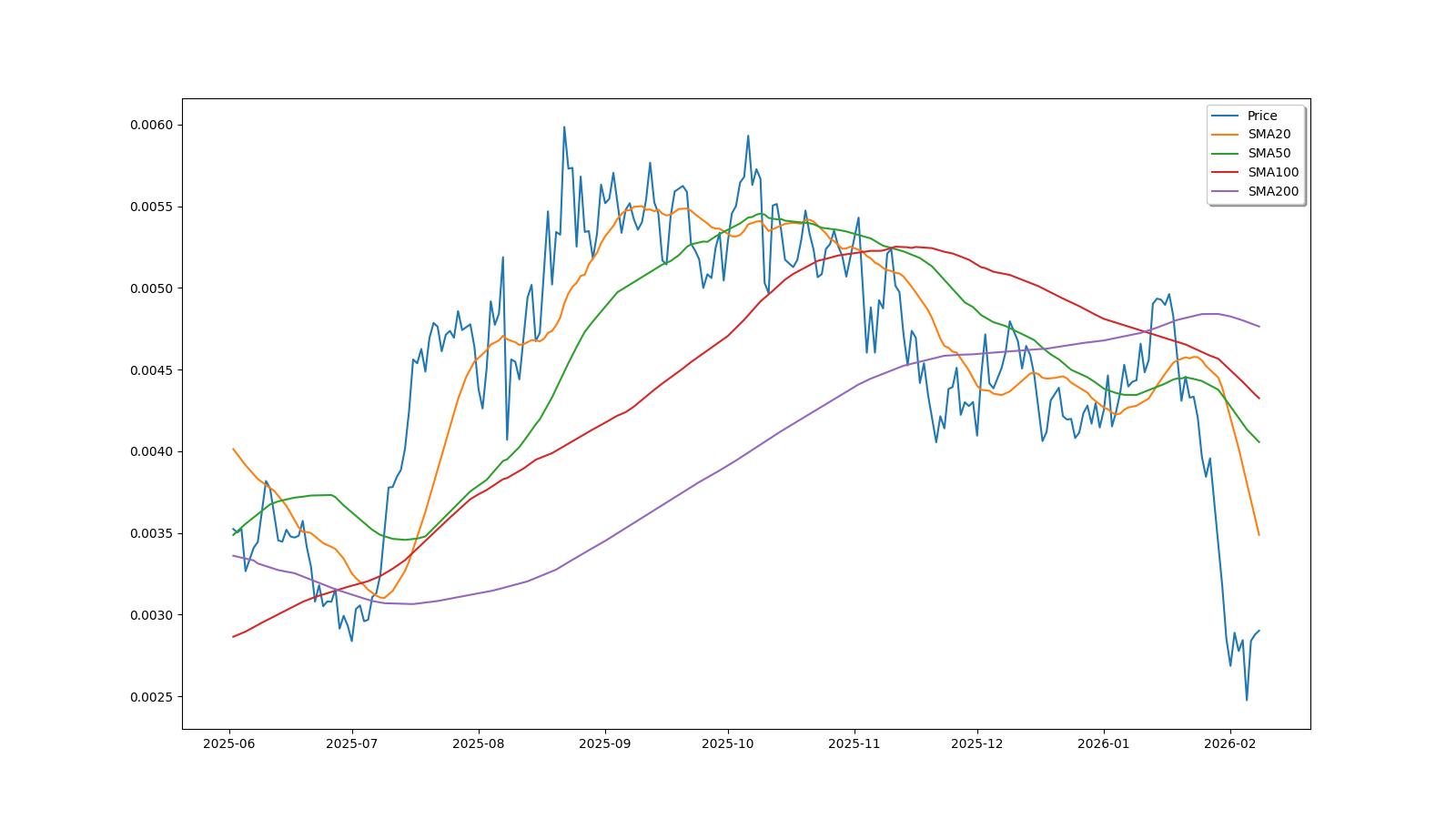 Winter Simple Moving Averages