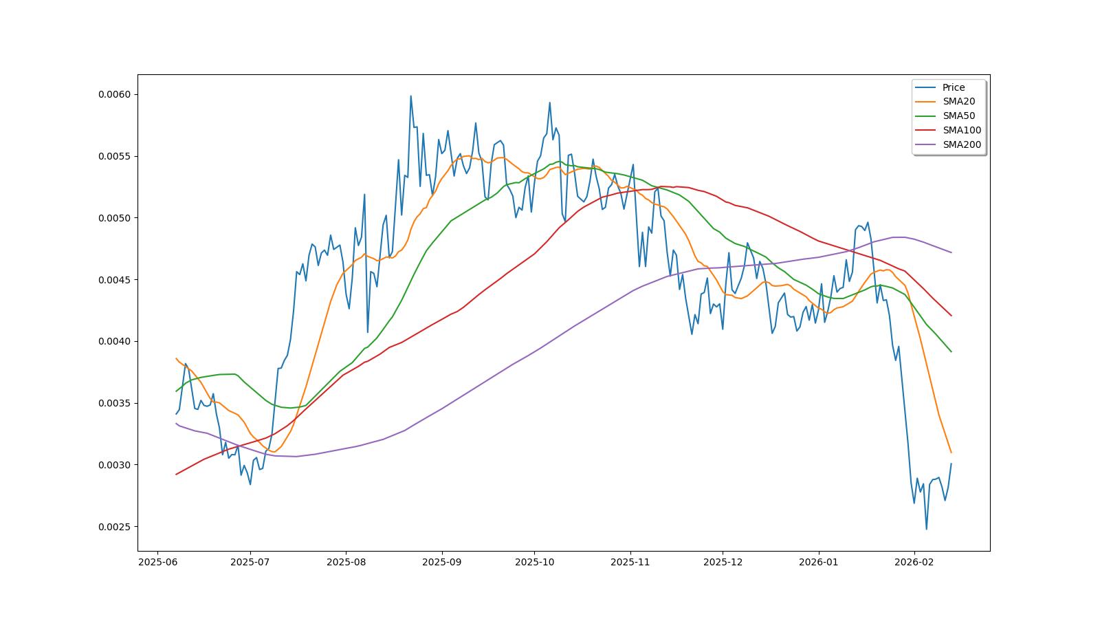 Winter Simple Moving Averages