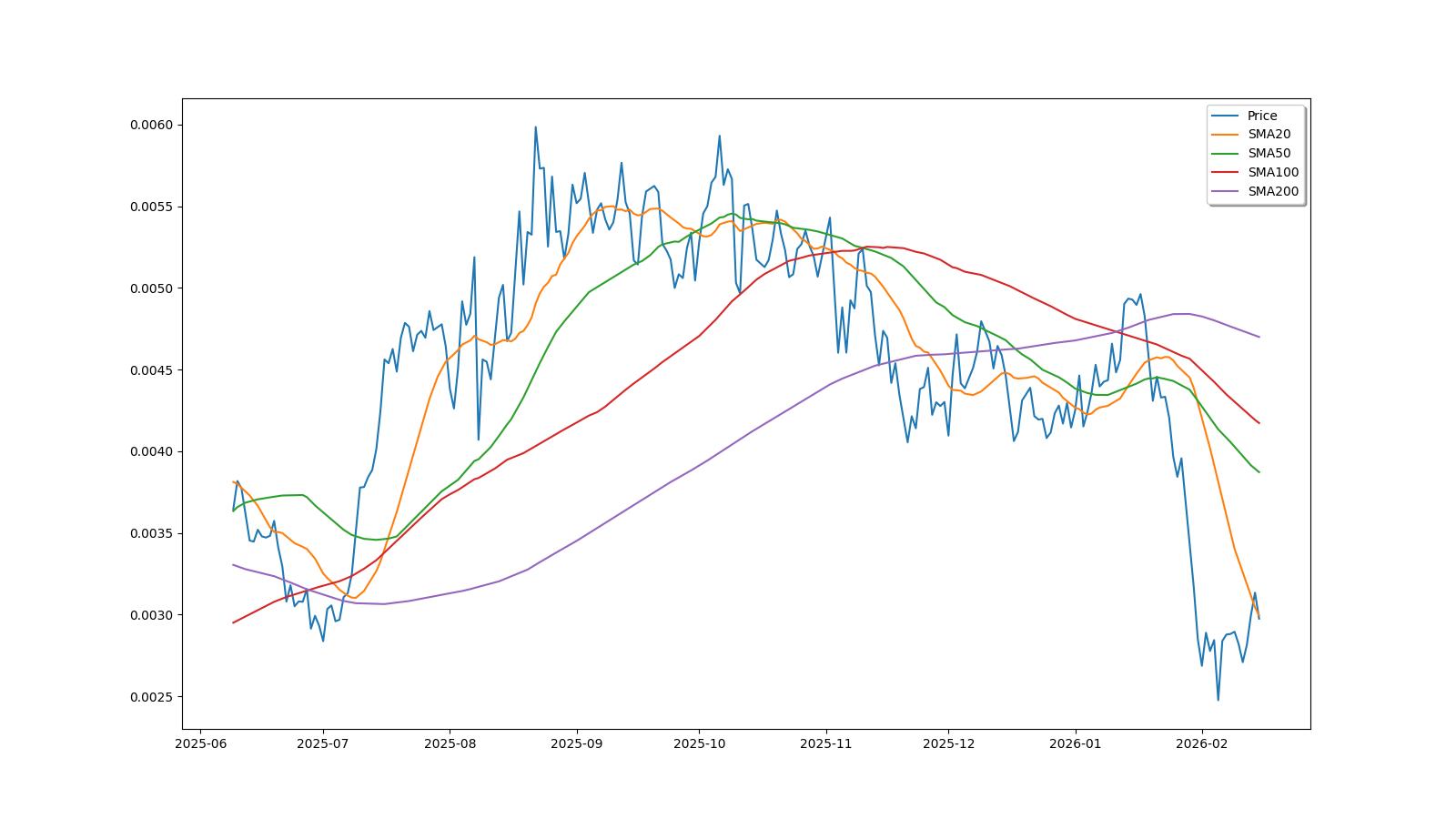 Winter Simple Moving Averages
