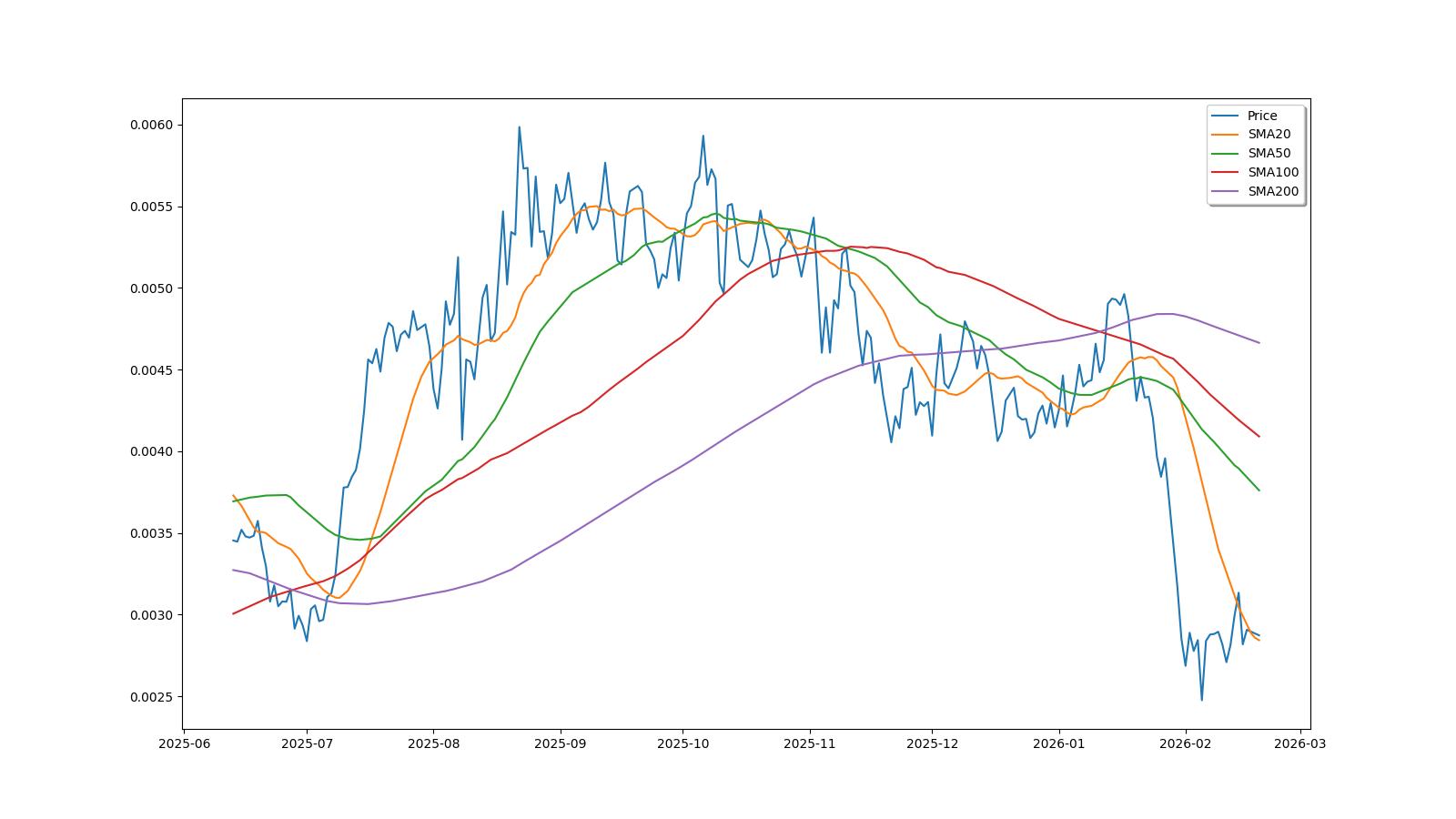 Winter Simple Moving Averages