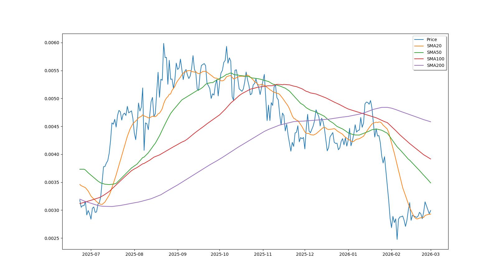 Winter Simple Moving Averages