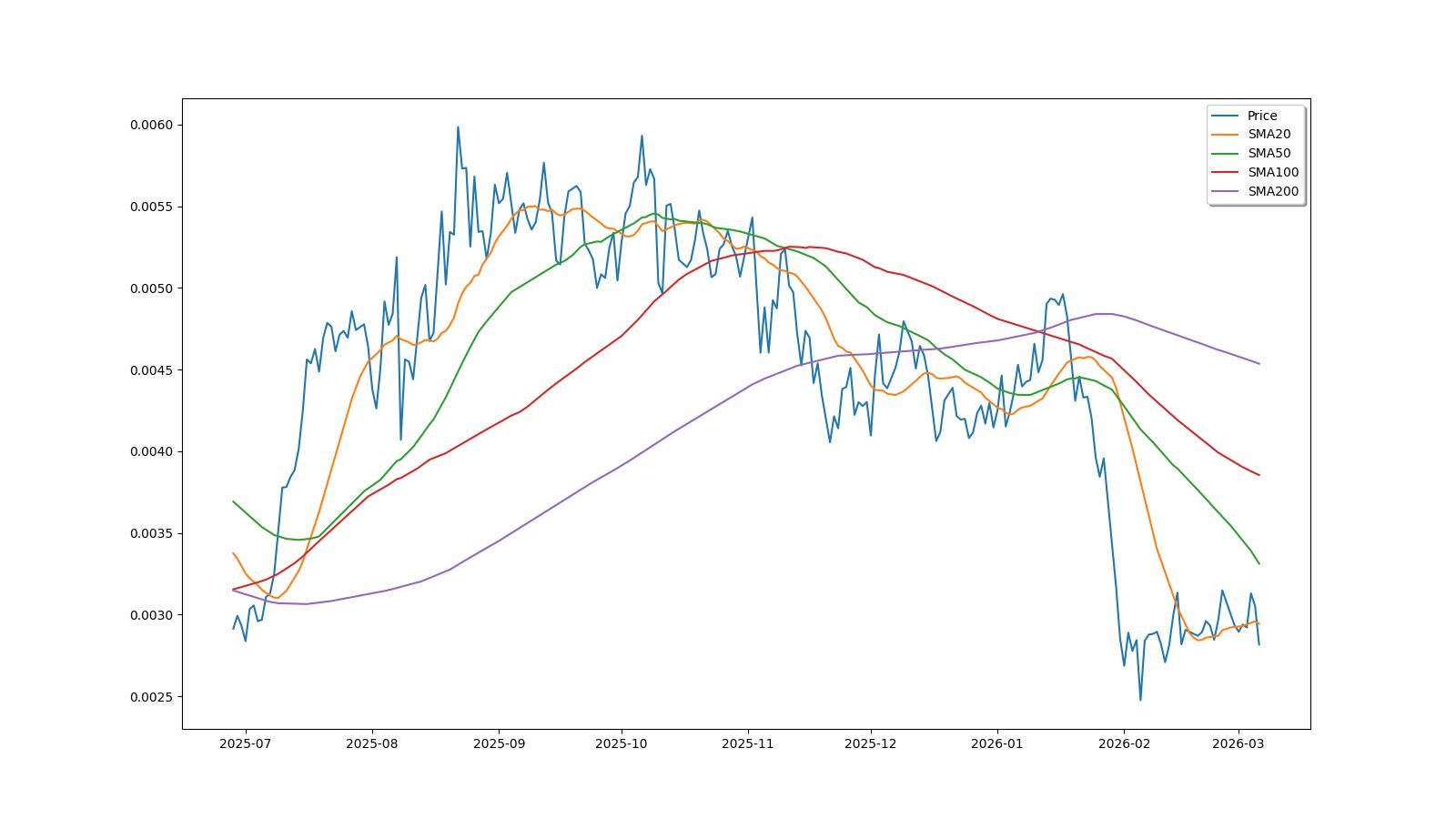 Winter Simple Moving Averages