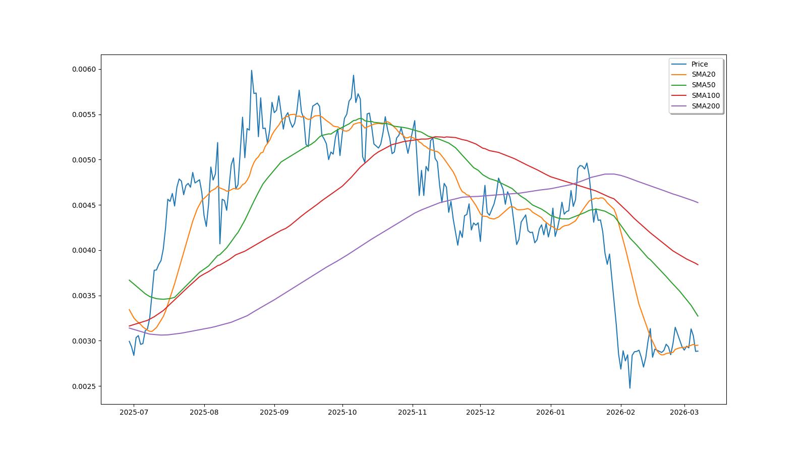 Winter Simple Moving Averages
