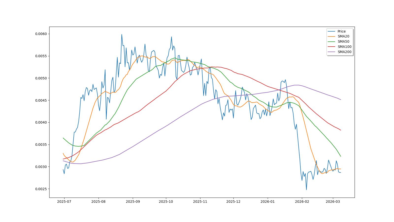 Winter Simple Moving Averages