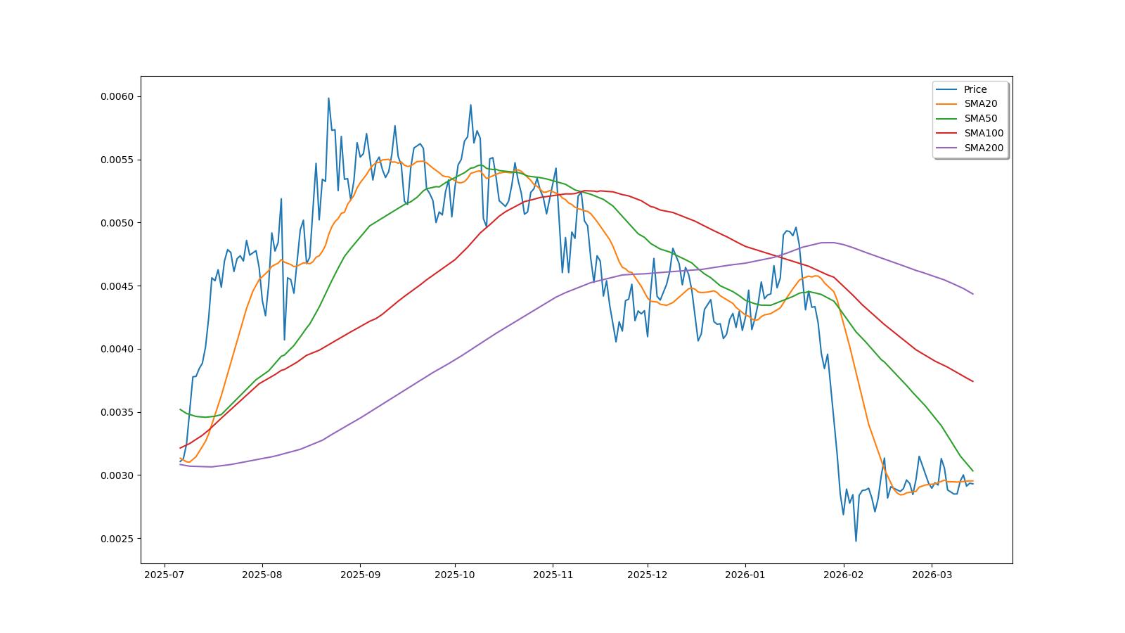 Winter Simple Moving Averages