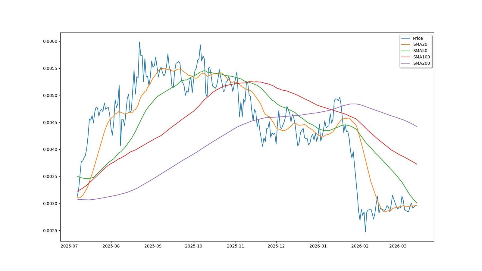 Winter Simple Moving Averages